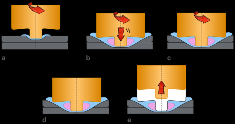 การเชื่อมด้วยแรงเสียดทาน (Friction Welding) – Happy Metal